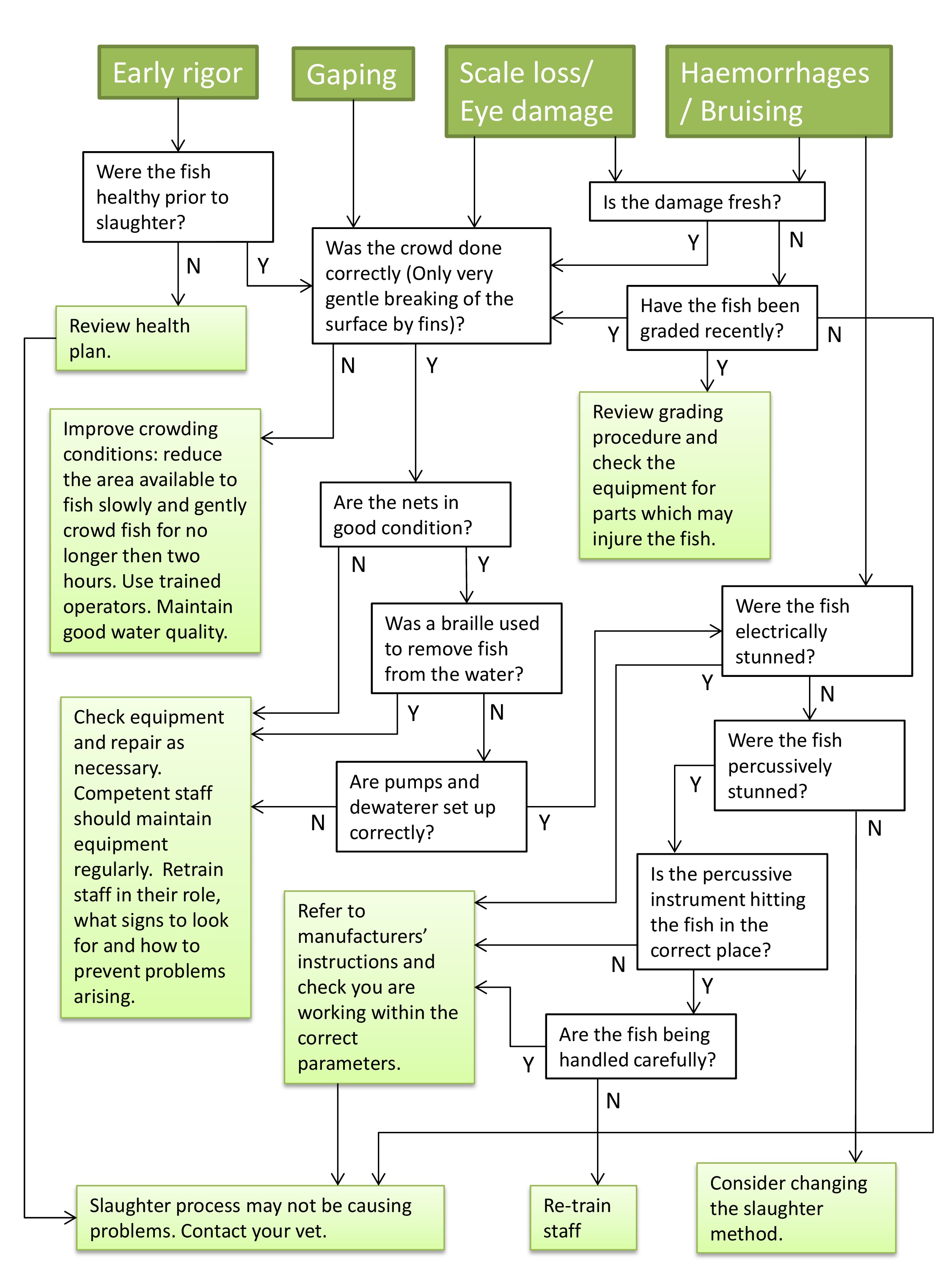 Troubleshooting the Harvest - Humane Slaughter Association